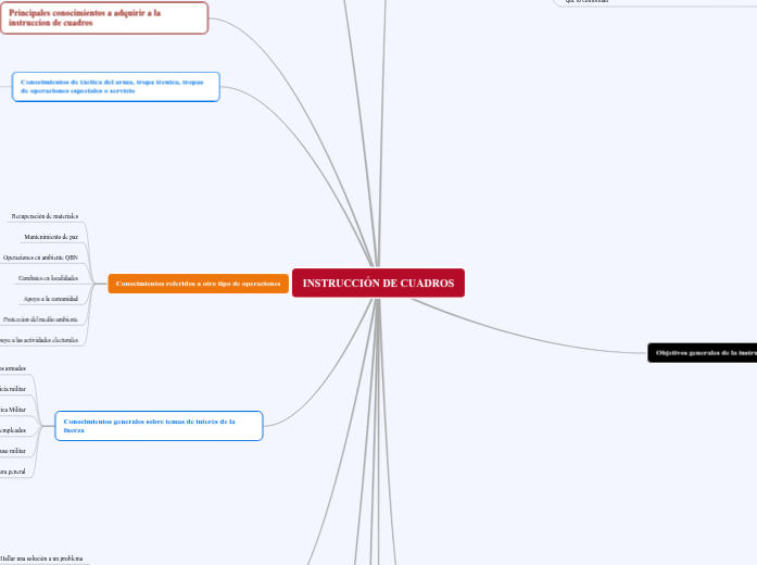 UD 2 - INSTRUCCIÓN DE CUADROS - Mind Map
